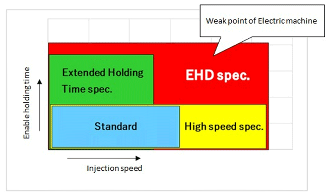 Extended hold & High speed injection Direct drive EHD | Molding machine ...