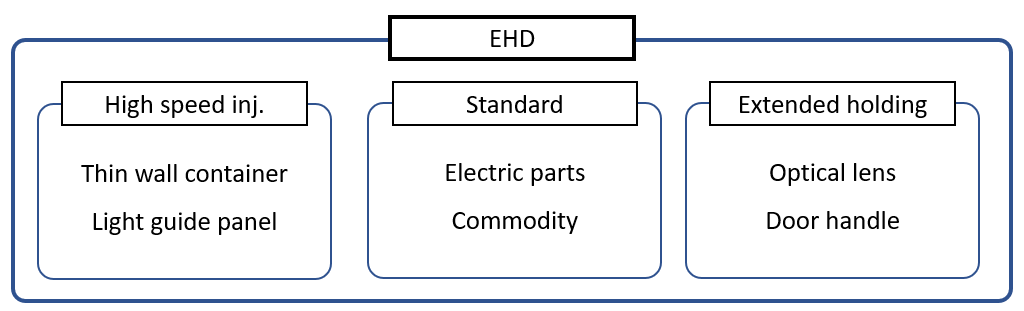 Extended hold & High speed injection Direct drive EHD | Molding machine ...