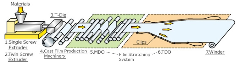 Biaxially Oriented Film Production Line | Plastics machinery business ...