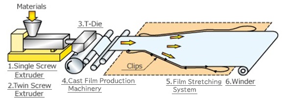 Simultaneous Biaxial Stretching Line | Plastics machinery business ...